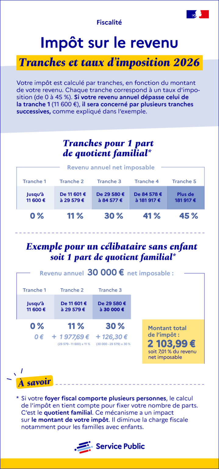 Income Tax brackets and Tax rates in France: 2026 Tax Declaration ...